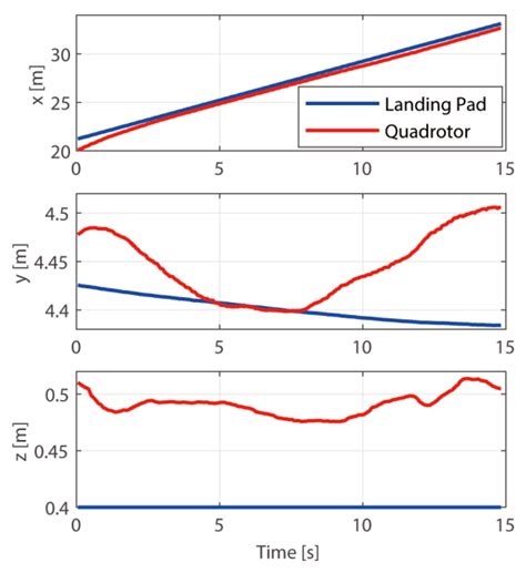 Simultaneous Obstacles Avoidance And Robust Autonomous Landing Of A Uav On A Moving Vehicle