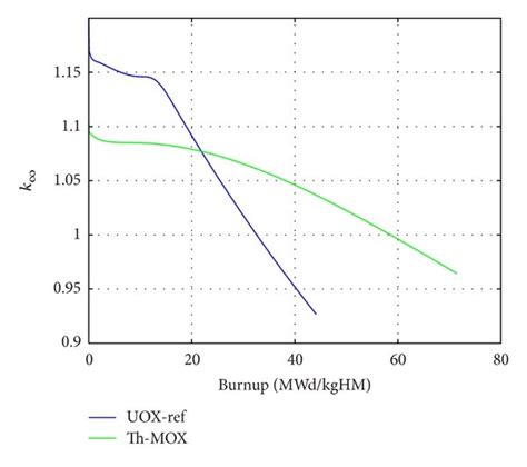 Infinite Multiplication Factor Dependence On Burnup Download Scientific Diagram