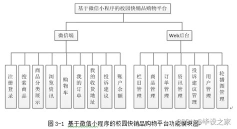 基于微信小程序的农副特色产品销售商城系统平台的设计与实现（源码 论文） v 173 基于微信小程序的农产品销售平台的设计与实现的毕业论文 csdn博客