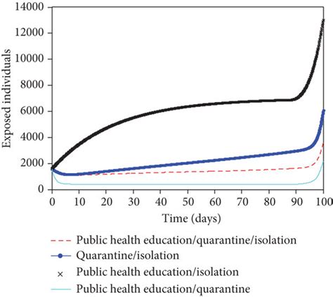 Optimal Solutions For A Exposed Population E And Infected
