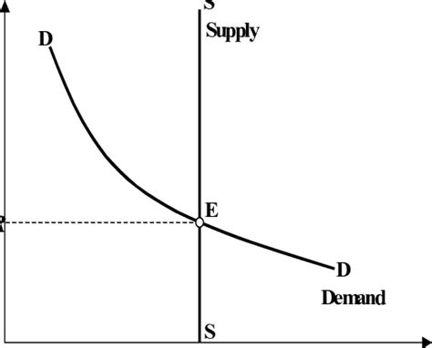 Inelastic Supply