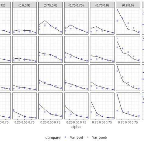 2 Variance Estimation For µ 1 When N 2000 Column Represents P 00 Download Scientific