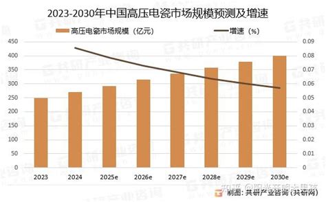 随着国内特高压电网建设的加速推进 2025年中国高压电瓷市场规模约293亿元 图 知乎