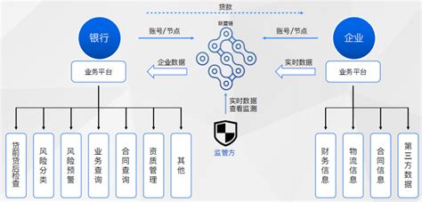 区块链技术赋能供应链金融 湖南智慧城市网