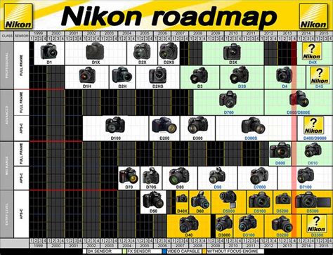Nikon Camera Line Up