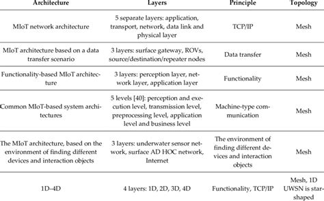 Comparison Table Of Three Miot System Platforms Download Scientific Diagram