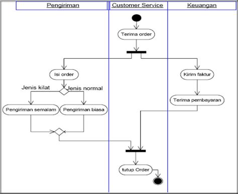 5 Contoh Activity Diagram Simbol Pengertian Fungsi IMAGESEE