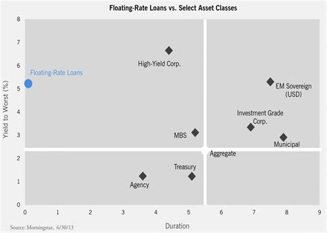Deep Dive Floating Rate Bank Loan Funds Equitas Capital Advisors LLC