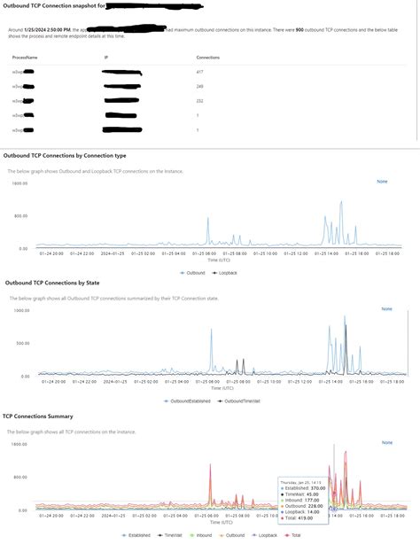 Azure App Service Snat Port Exhaustion Issue Stack Overflow
