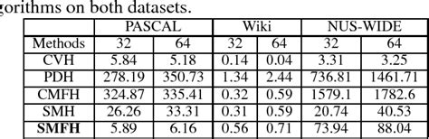 Table 2 From Supervised Matrix Factorization For Cross Modality Hashing