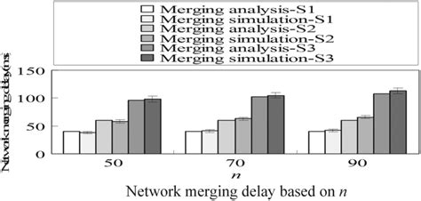 Network Merging Delay Based On N Download Scientific Diagram