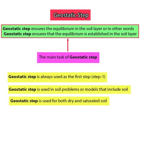 Training Geostatic Step In Abaqus Abaqus Tutorials