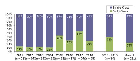 Equity Practices At Technology Companies With Multi Class Stock