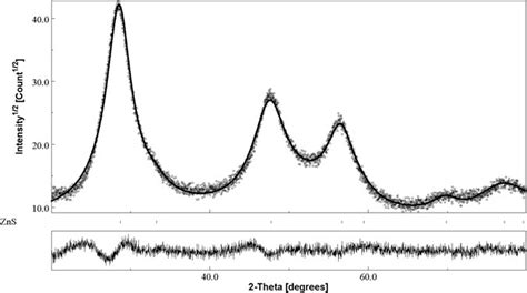 Rietveld Method Applied To The Powder Xrd Pattern Of The Nanostructured Download Scientific