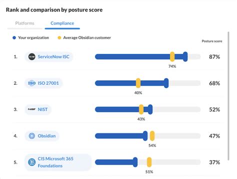 Obsidians Sspm Solution Enables Organizations To Increase Their Saas