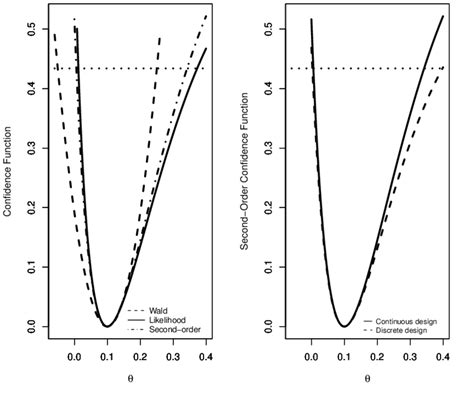 Confidence Functions For The Se1 One Parameter Simple Exponential