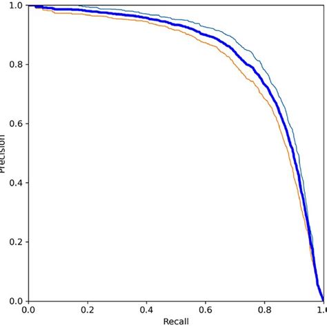 Performance Comparison Of Each Pre Trained Model Of Yolov5 Download