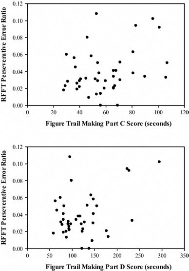 The Relationship Between Ftmt Parts C And D And Rfft Perseverative