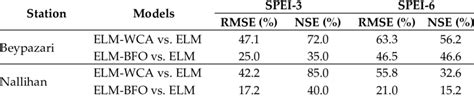 Percentage Of Improvement In Forecasting Accuracy In The Testing Period Download Scientific