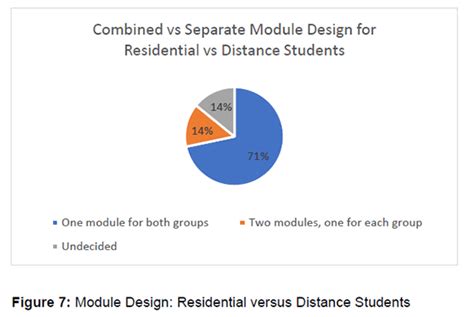 Developing A Customised Learning Design Tool In Support Of Curriculum Design Professional