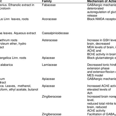 Medicinal Plants With Anticonvulsant Effect Download Scientific Diagram