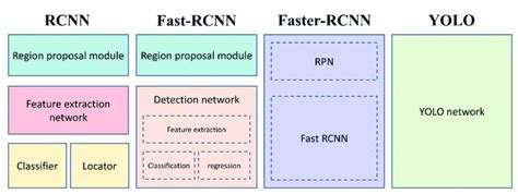 Schematic Diagram Of The Workflow And Structure Of Rcnn Fast Rcnn