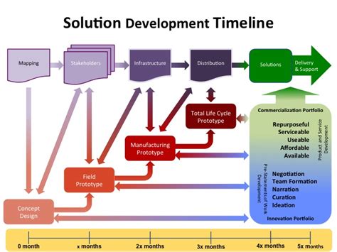 Solution Development P2p Foundation