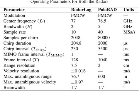 Table I From High Resolution Automotive Imaging Using Mimo Radar And Doppler Beam Sharpening