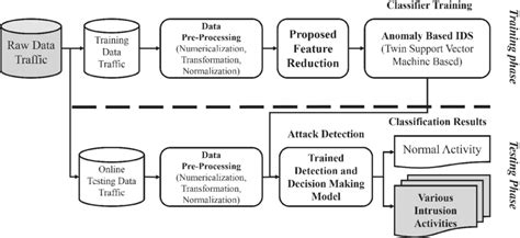Proposed Anomaly‐based Intrusion Detection Scheme Based On Feature