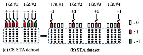 The Schematic Diagram Of Cs Sta When Partial Hadamard Matrix Is Used As