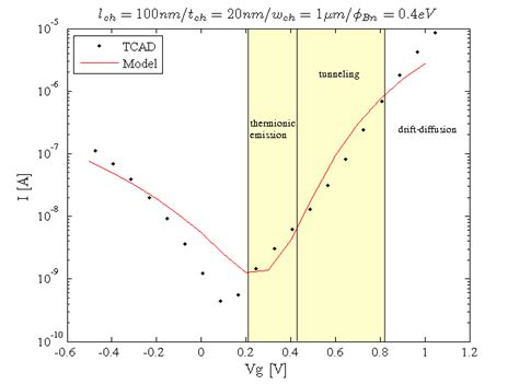 Tunneling Current Of A Sb Dg Mosfet For φ Bn 04ev Compared To Tcad