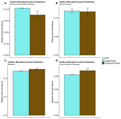 Use Of Next Generation Sequencing To Compare Simple Habitat And Species Level Differences In The