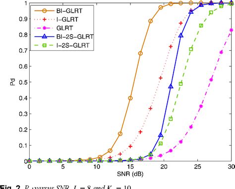 Figure 2 From Bayesian Generalised Likelihood Ratio Tests For Distributed Target Detection In