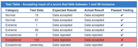 Testing N5 Computing Science Testing N5 Computing Science