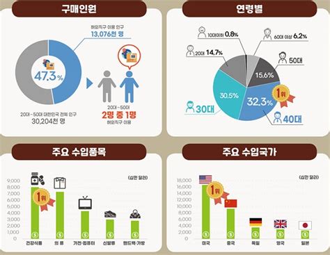해외직구 사상 최대 돌파
