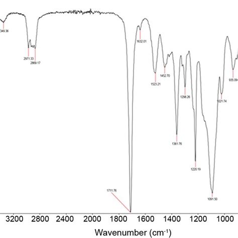 ¹h Nmr Spectrum Of The Base Uv Curable Polyurethane Acrylate B Download Scientific Diagram