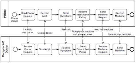 Bpmn 2 0 Analysts Training Material