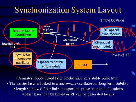 Ppt Femtosecond Optical Synchronization Systems For Xfels Powerpoint