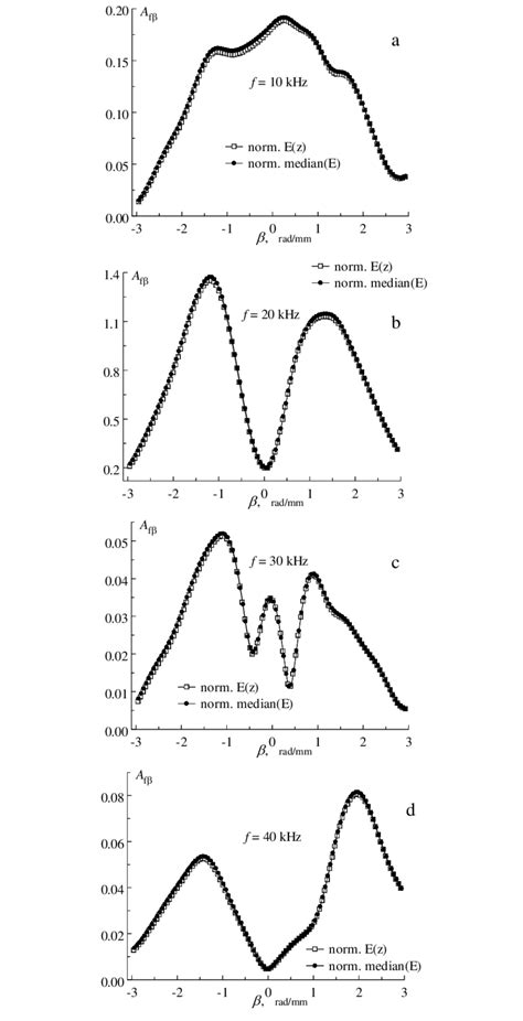 Amplitude Spectra For The Cross Section X 60 Mm A F 10 Khz B