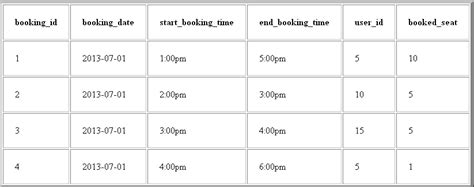 Mysql Query For Getting Restaurant Remaining Seats Stack Overflow