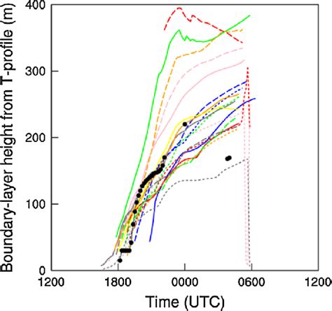 Stable Boundary Layer Height Based On Air Temperature Maximum As Download Scientific Diagram