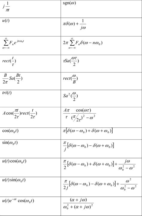 table of fourier transform pairs ~ vidyarthiplus v blog a blog for