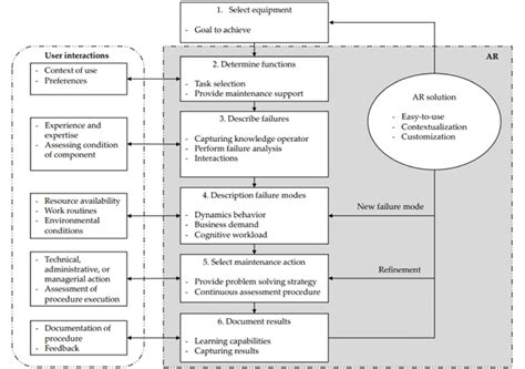Schematic Of The Adaptive Architectural Framework Download