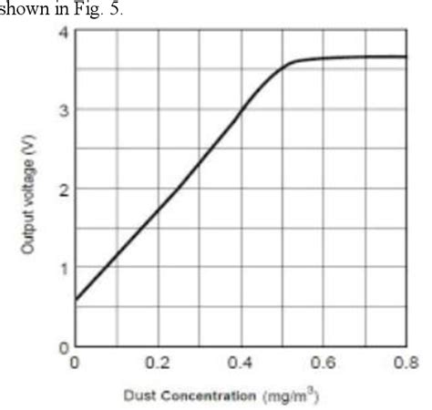Design And Development Of Dust Detection And Filtering System Semantic Scholar