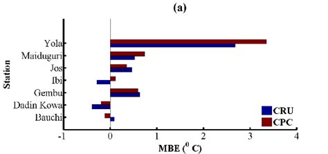 Mean Bias Error For A Minimum Temperature B Maximum Temperature