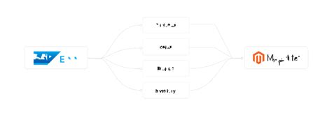 5 Best Dmagento Sap Ecc Integrations And Benefits