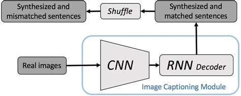 Image Captioning Via Convolutional Neural Network And Recurrent Neural