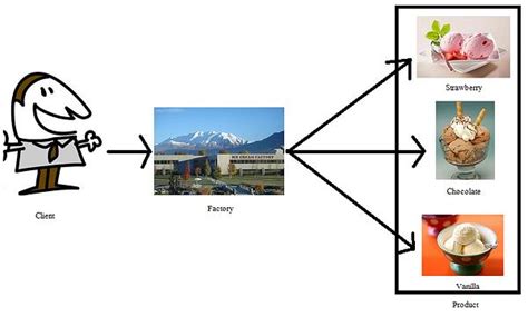 Dulanjaya Sandaruwan On Linkedin Day 6 The Factory Method Design Pattern