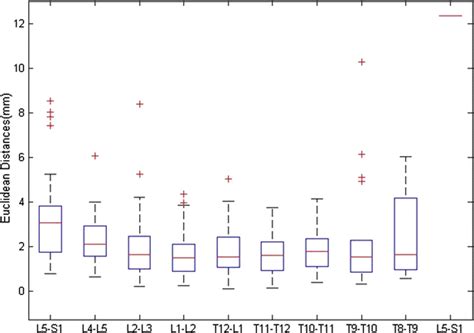 Boxplot Of The Euclidean Distances Between The Structure Center