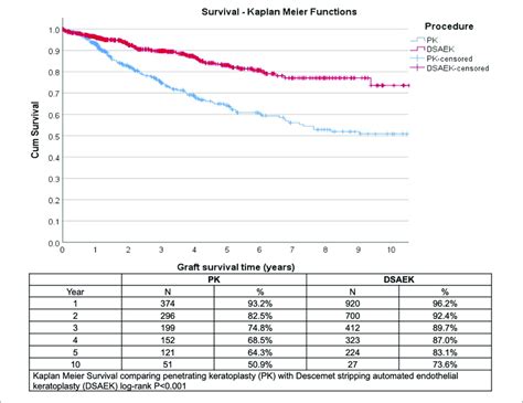 Kaplan Meier Graft Survival Curves Demonstrated Superior 5 And